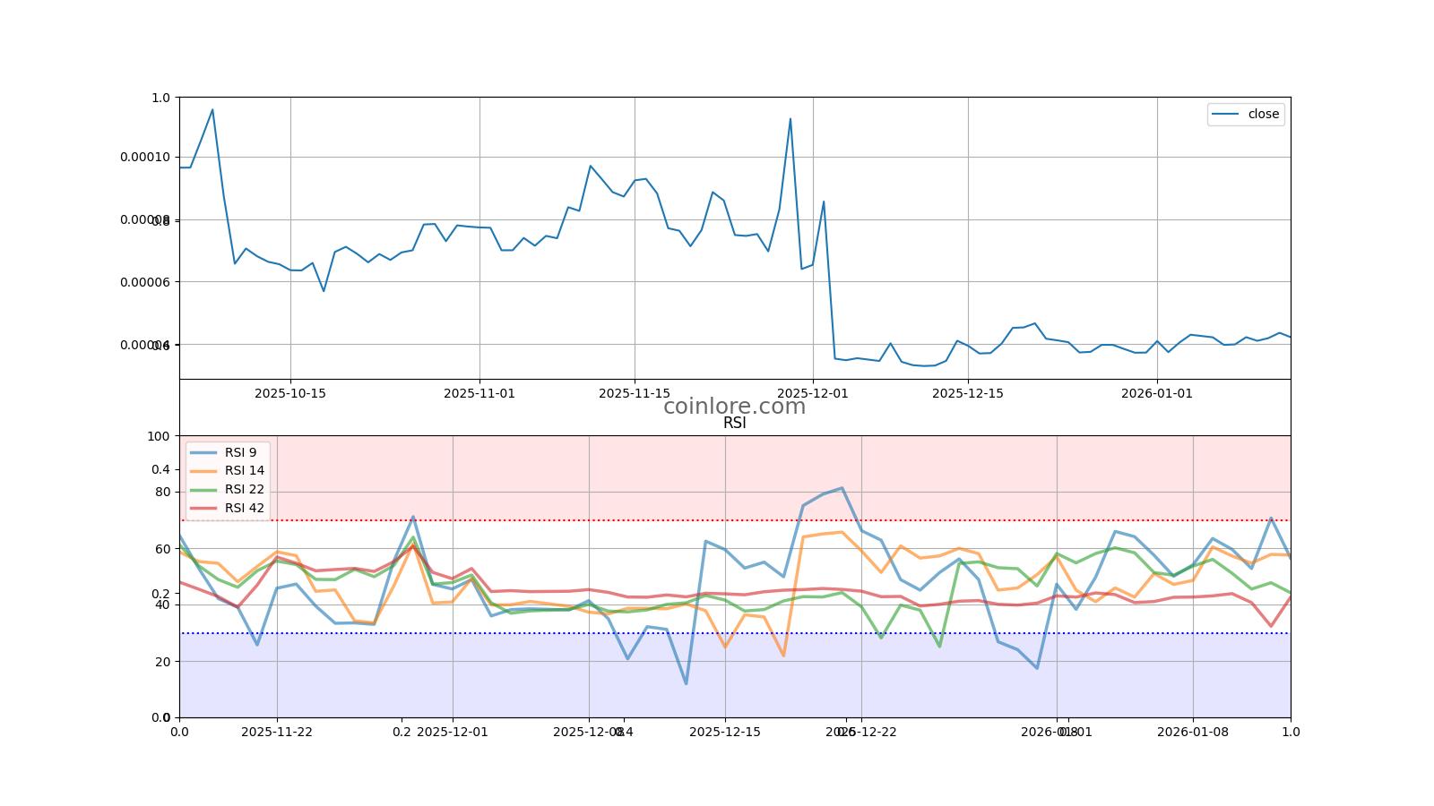 Zam.io RSI indicator