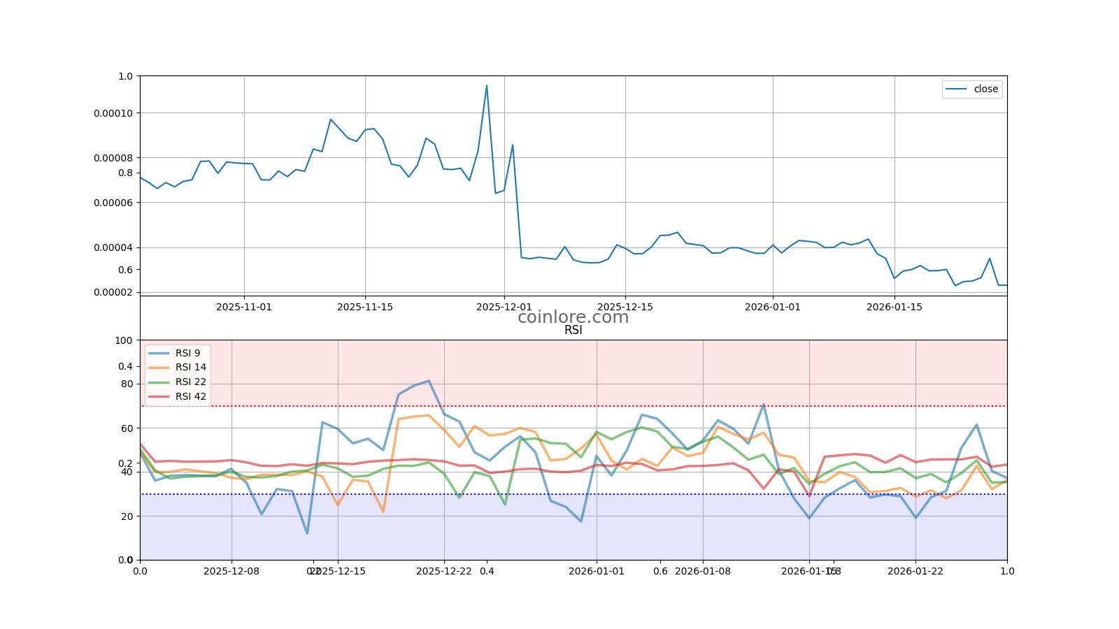 Zam.io RSI indicator