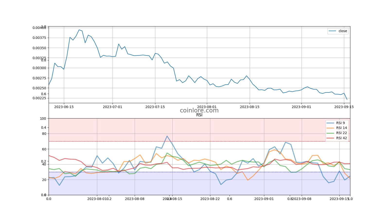 Zam.io RSI indicator
