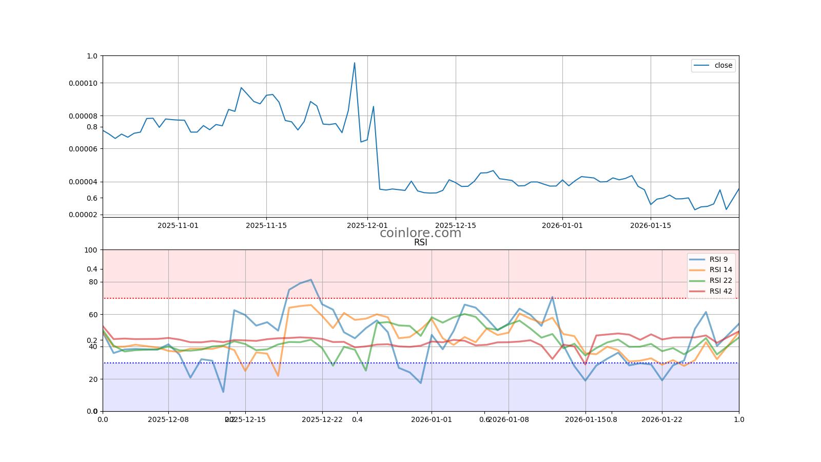 Zam.io RSI indicator