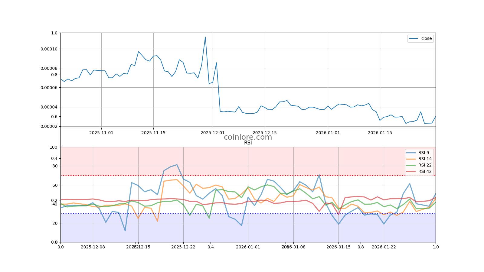 Zam.io RSI indicator