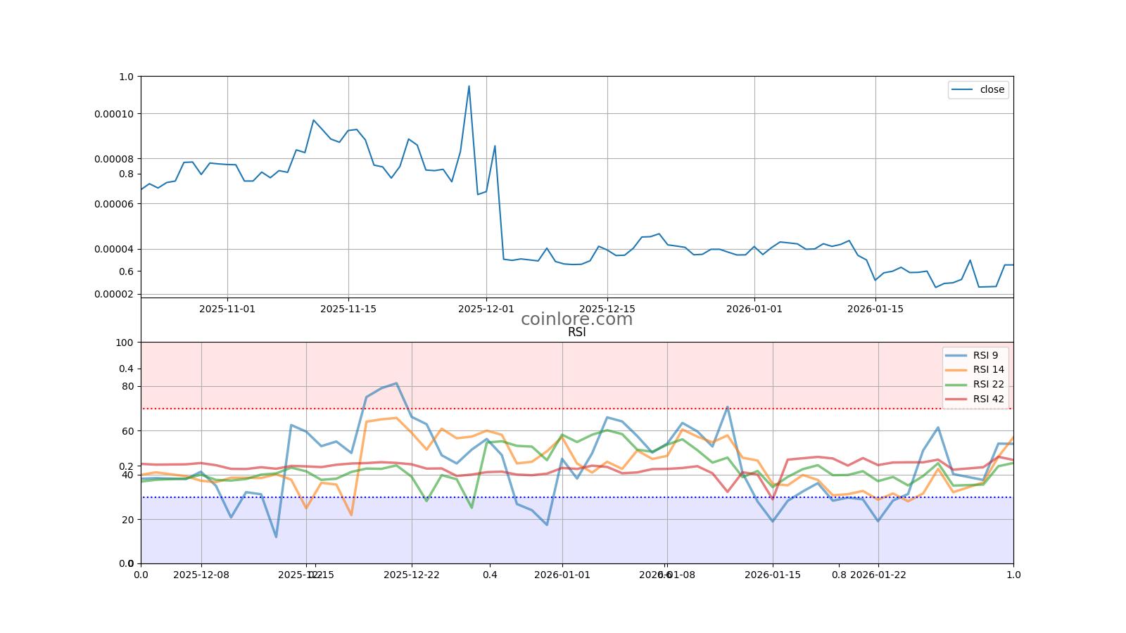 Zam.io RSI indicator
