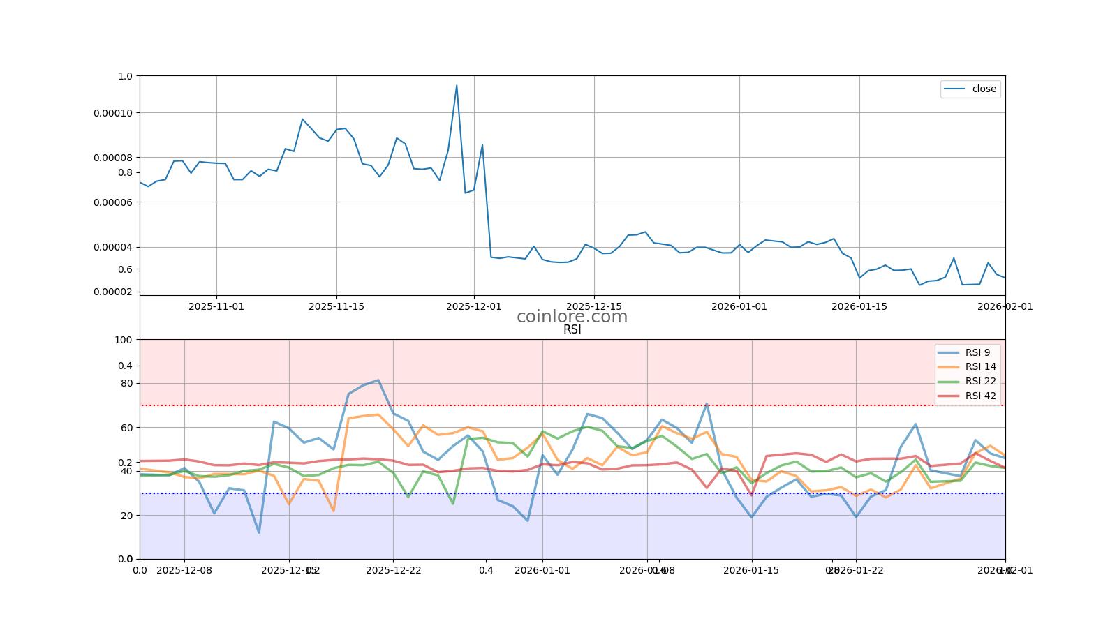 Zam.io RSI indicator