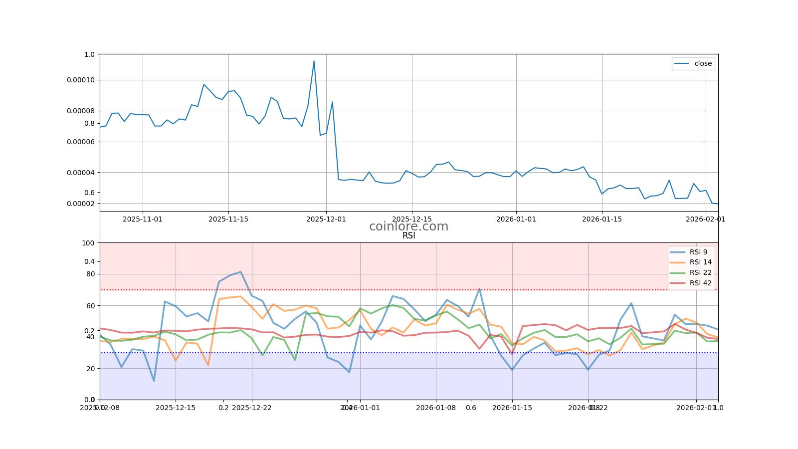 Zam.io RSI indicator