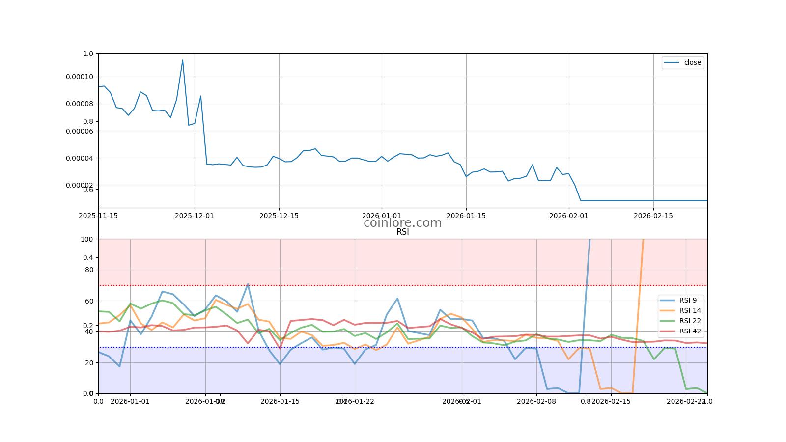 Zam.io RSI indicator