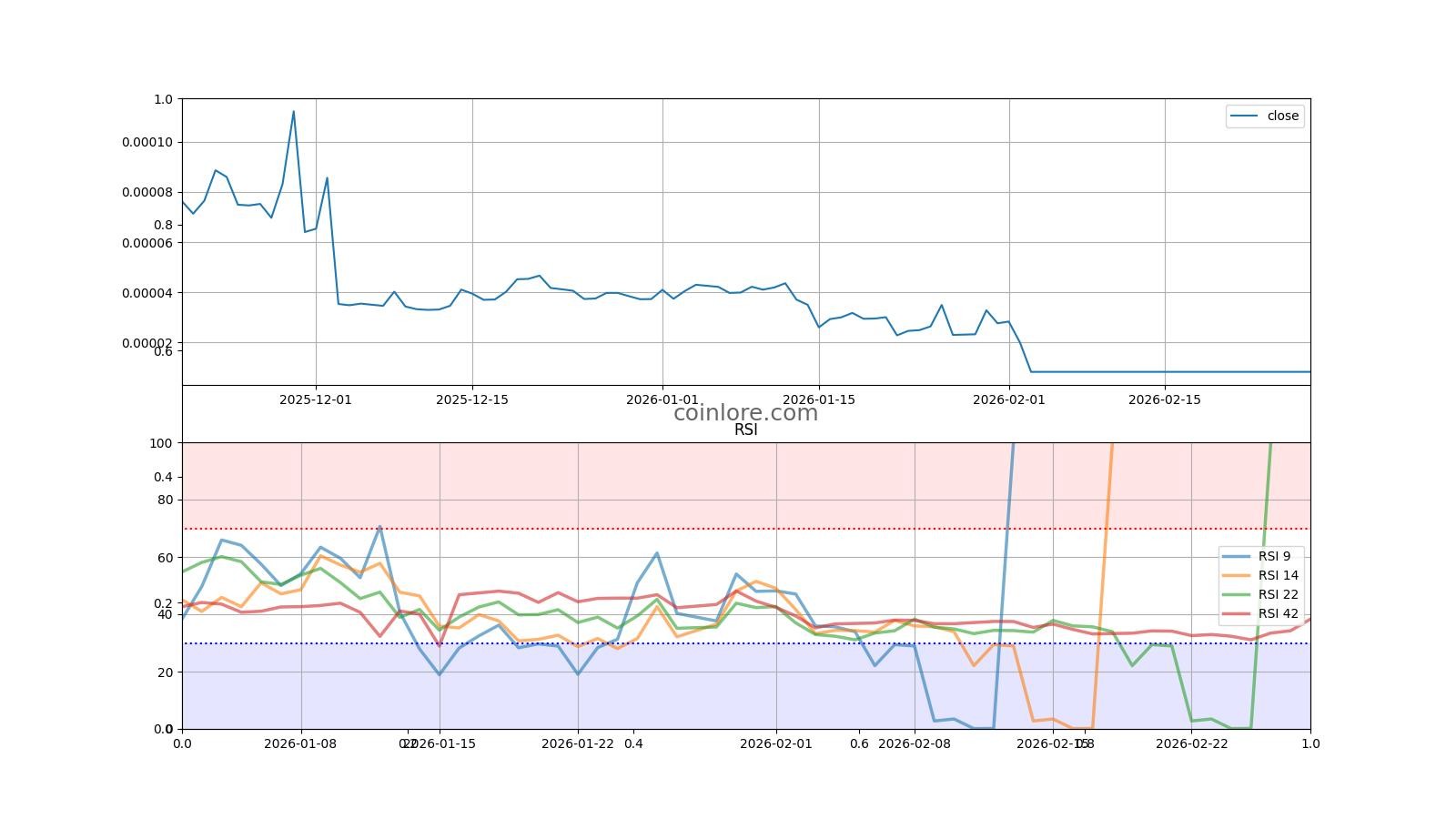 Zam.io RSI indicator
