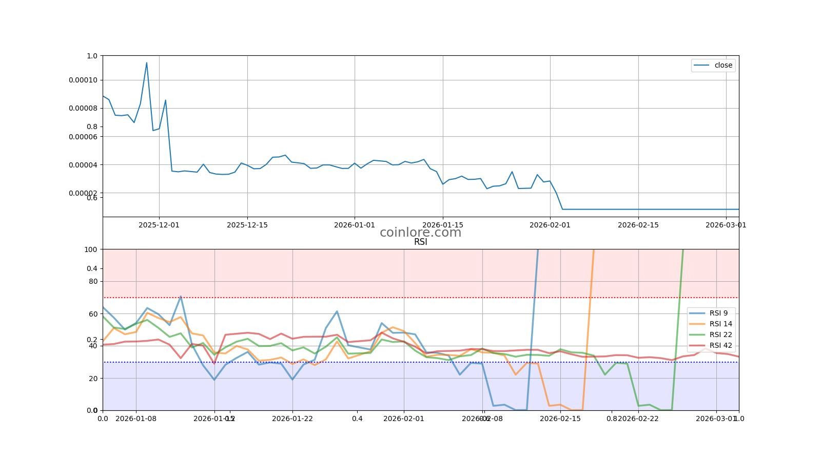Zam.io RSI indicator