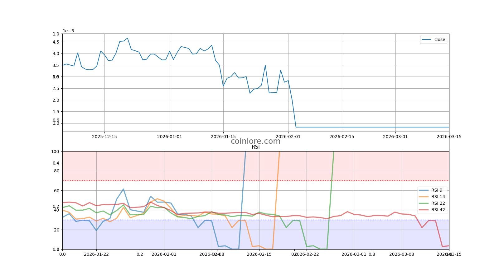 Zam.io RSI indicator