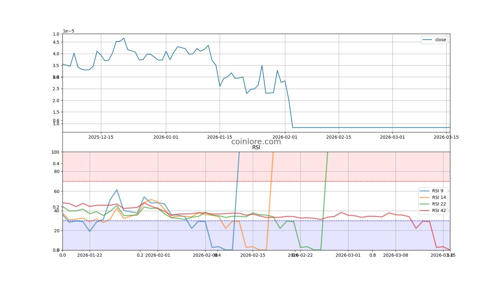 Zam.io RSI indicator