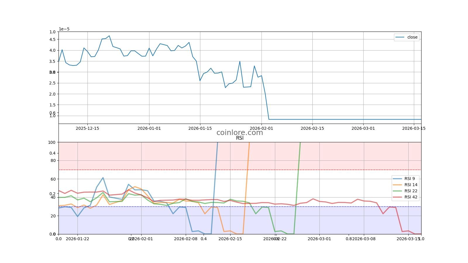 Zam.io RSI indicator
