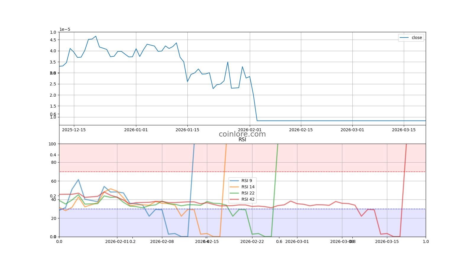 Zam.io RSI indicator