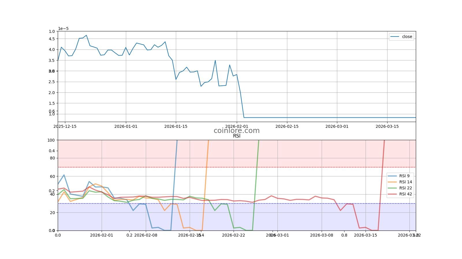 Zam.io RSI indicator