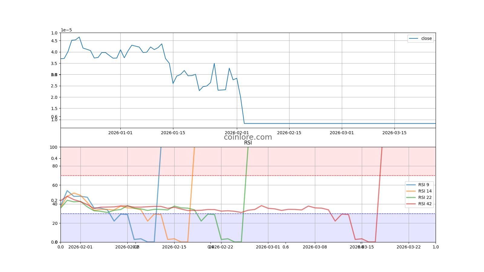 Zam.io RSI indicator