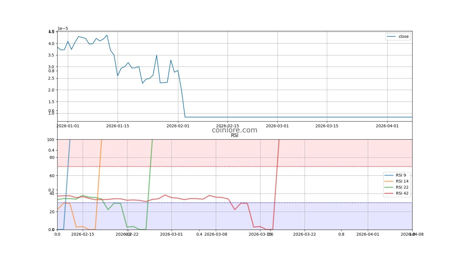Zam.io RSI indicator