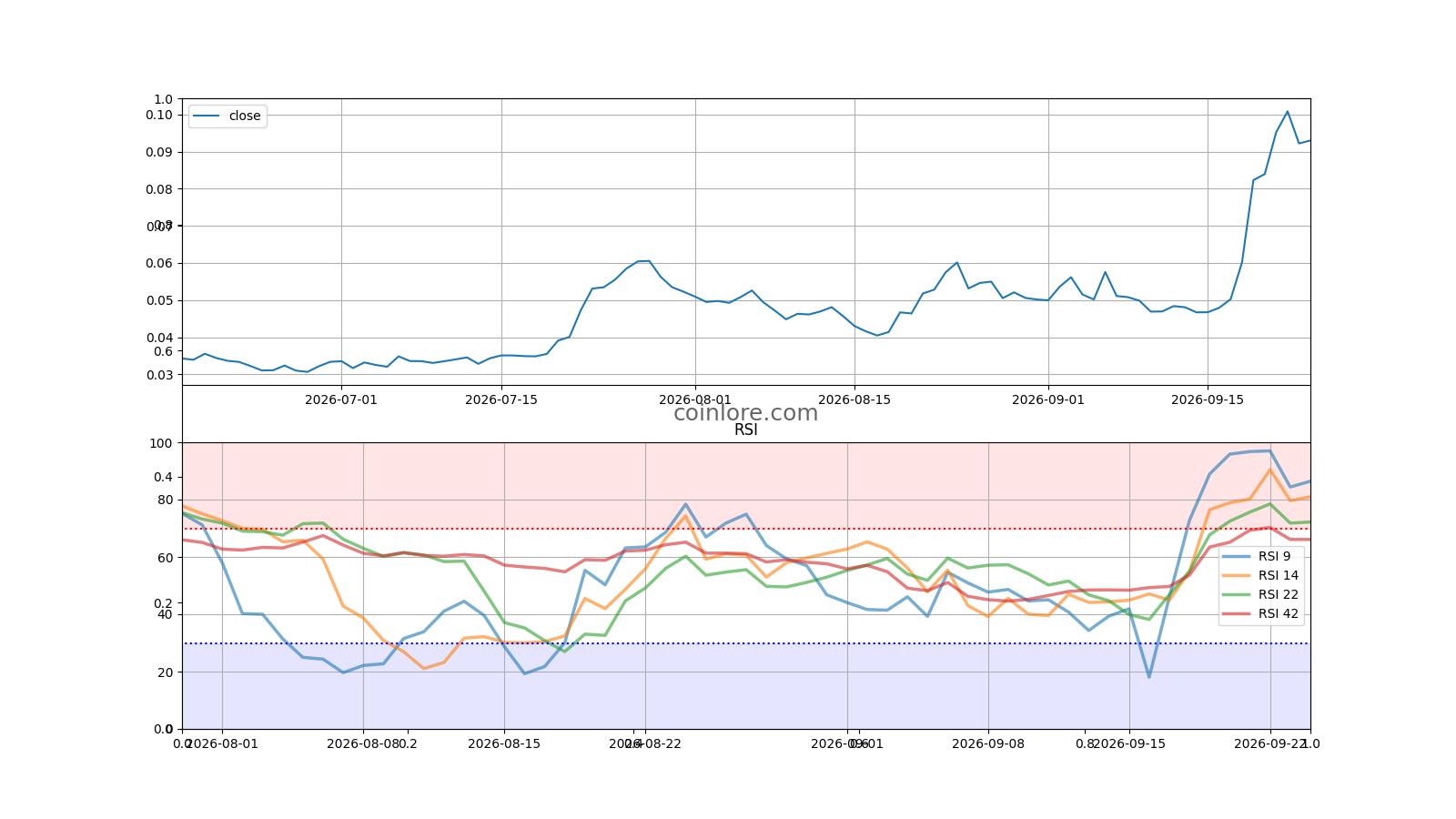 Zama RSI indicator