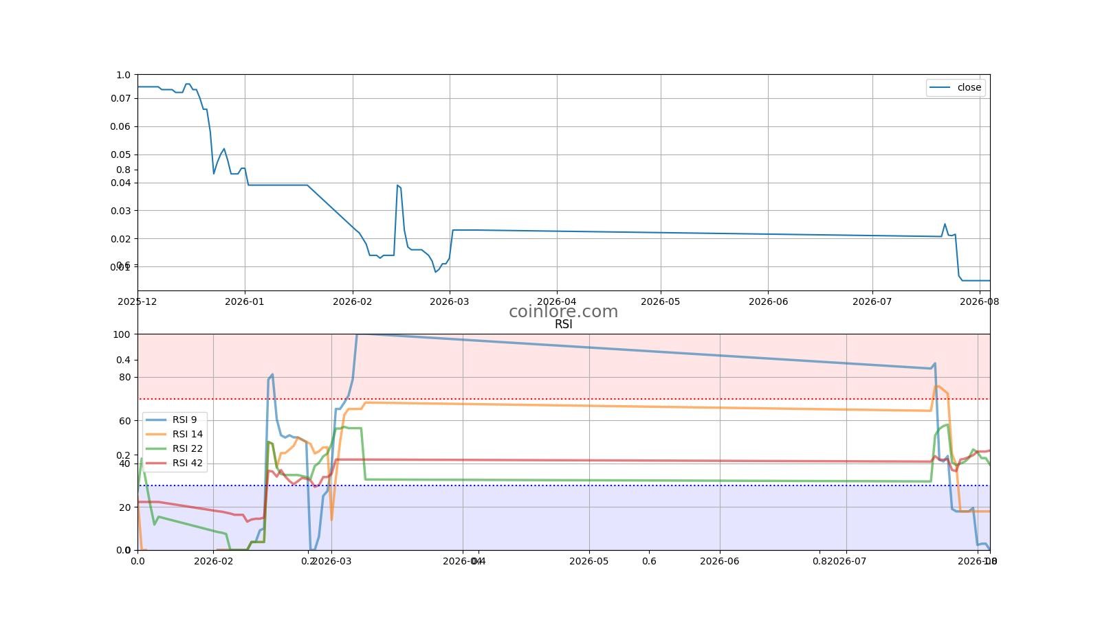 ZambesiGold RSI indicator