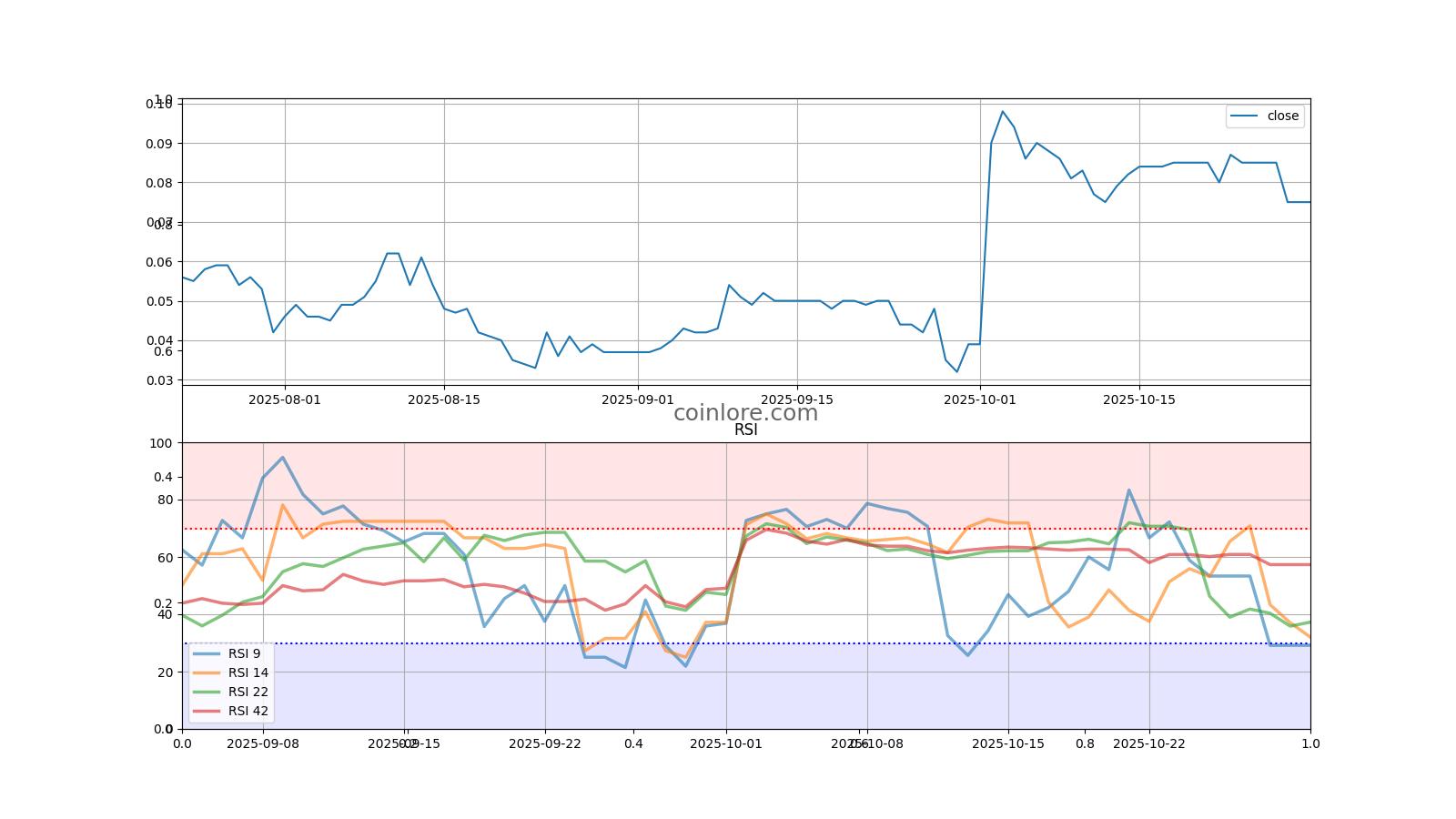 ZambesiGold RSI indicator