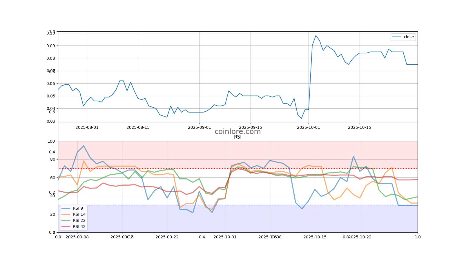 ZambesiGold RSI indicator