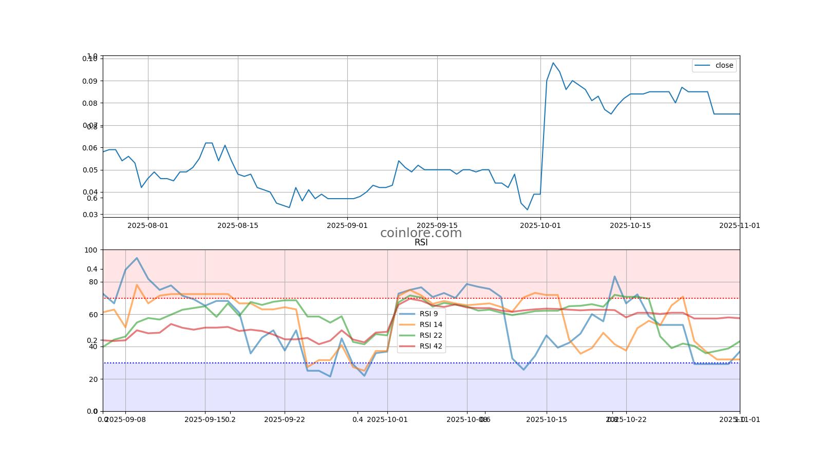 ZambesiGold RSI indicator