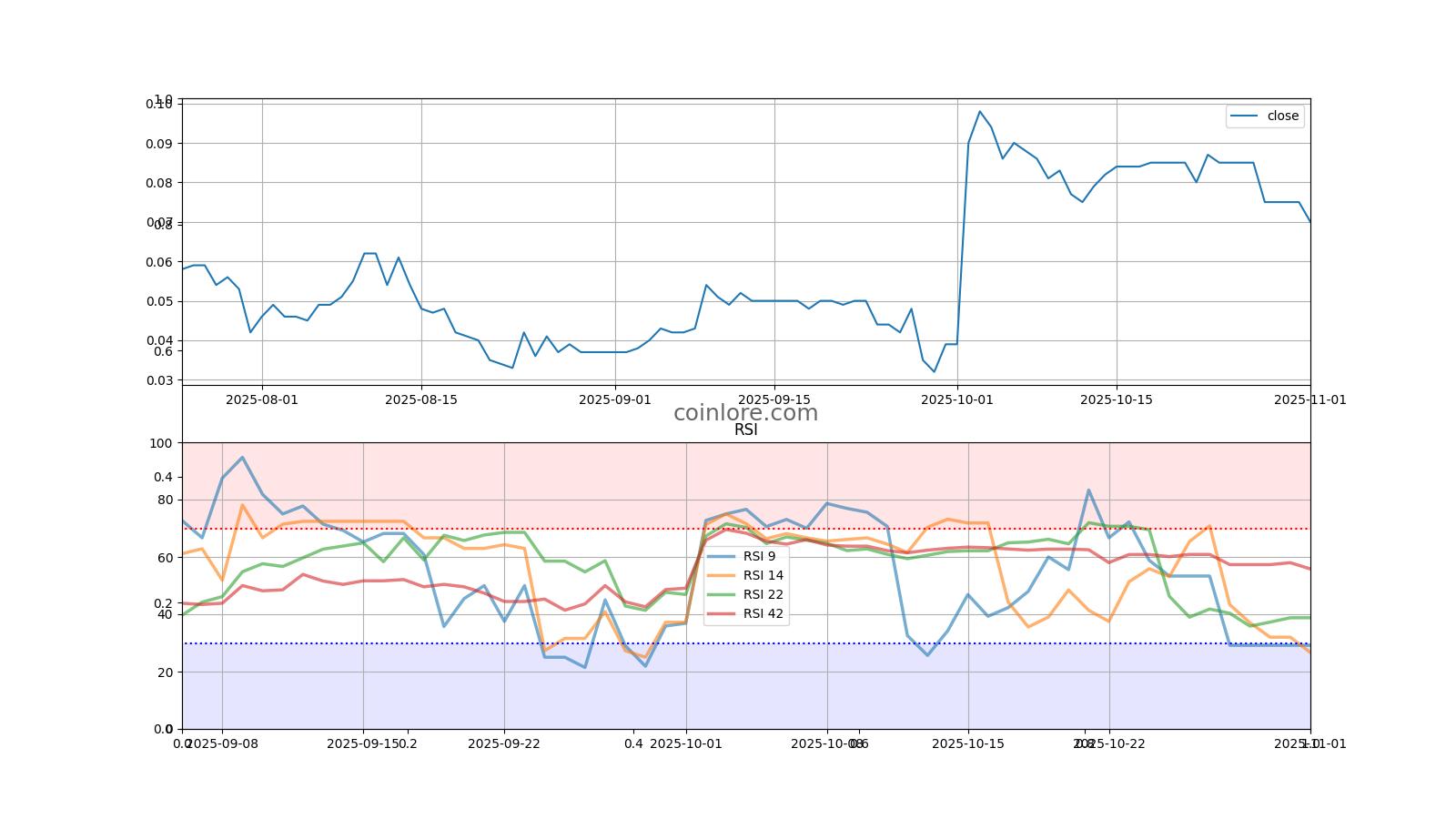 ZambesiGold RSI indicator