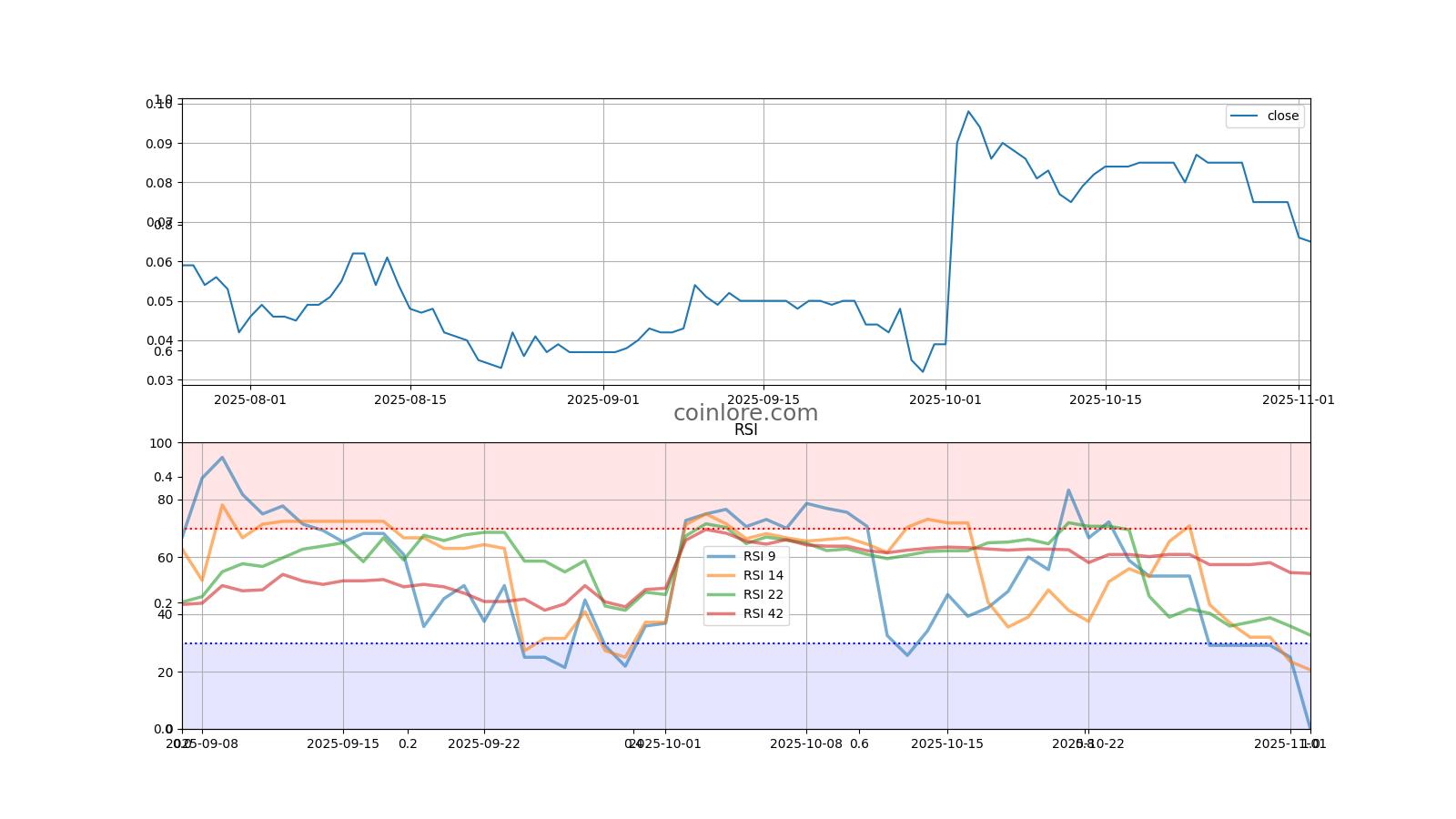 ZambesiGold RSI indicator