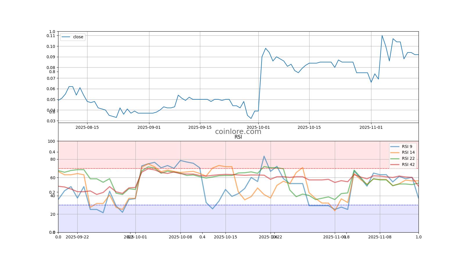 ZambesiGold RSI indicator