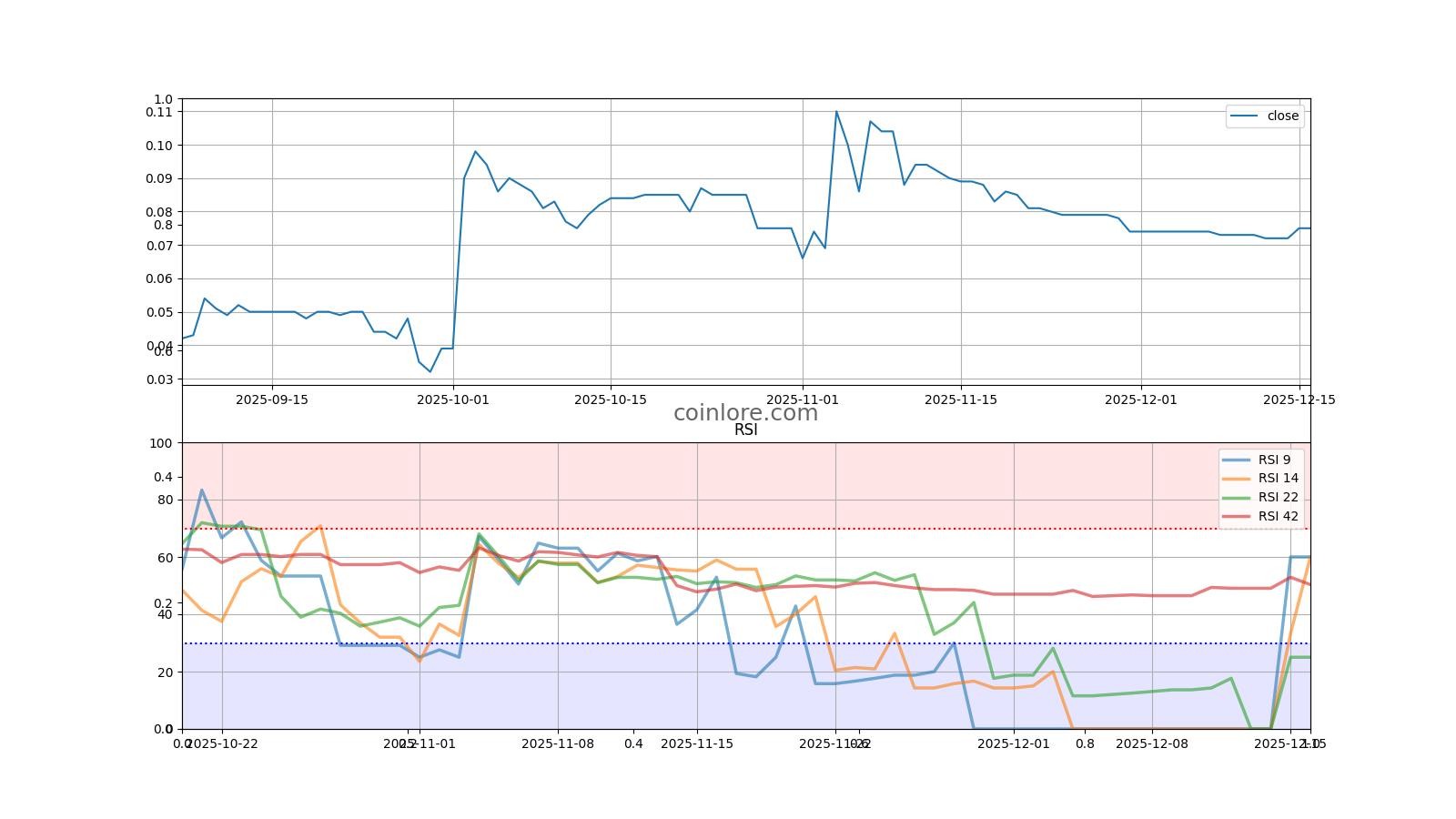 ZambesiGold RSI indicator