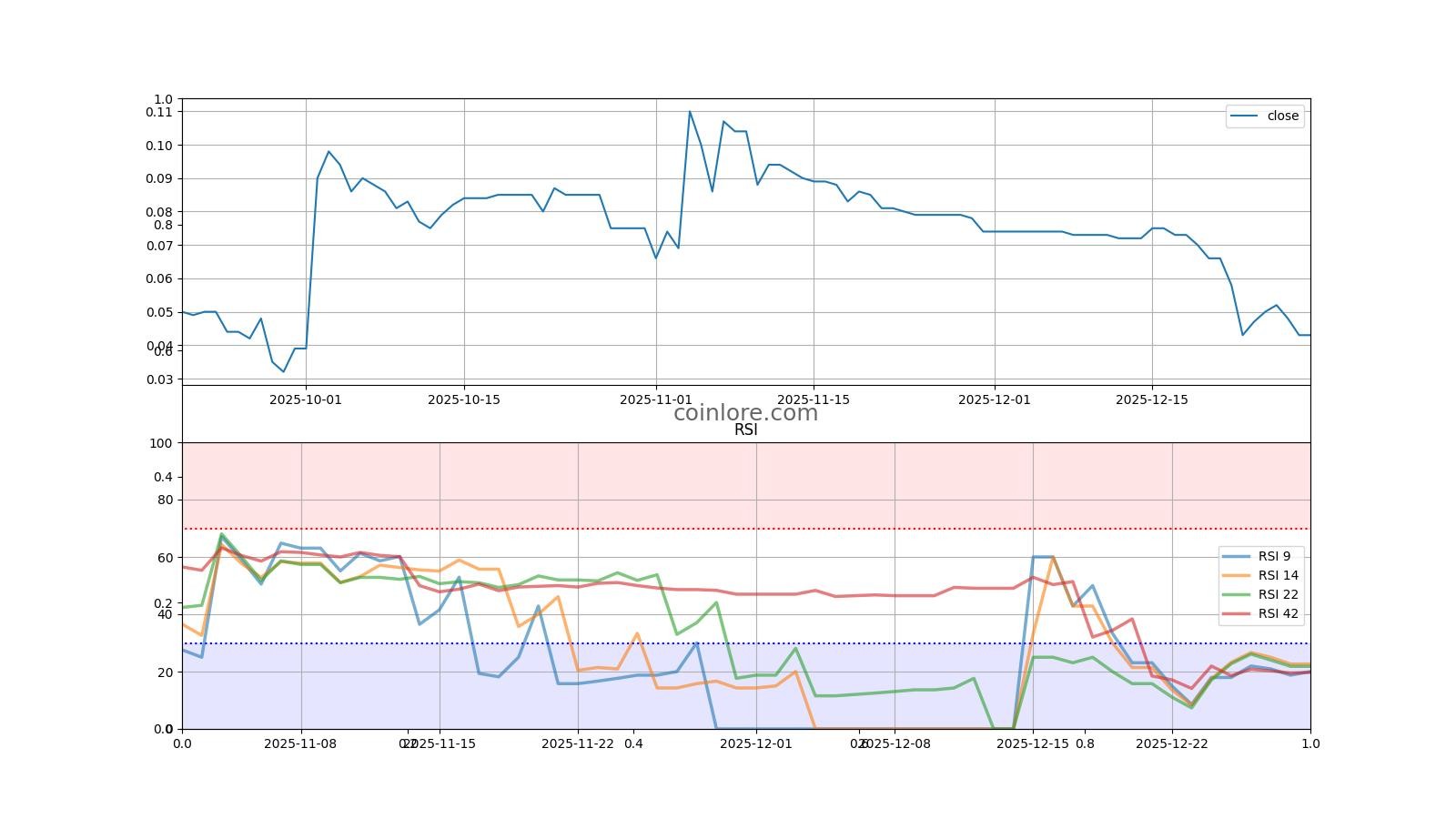 ZambesiGold RSI indicator