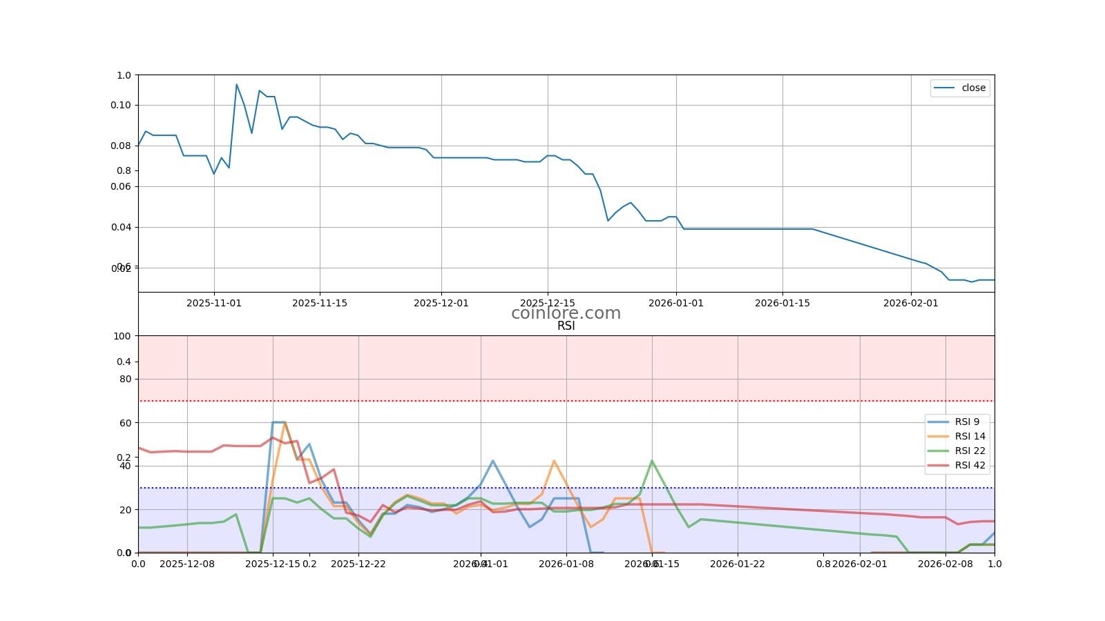 ZambesiGold RSI indicator