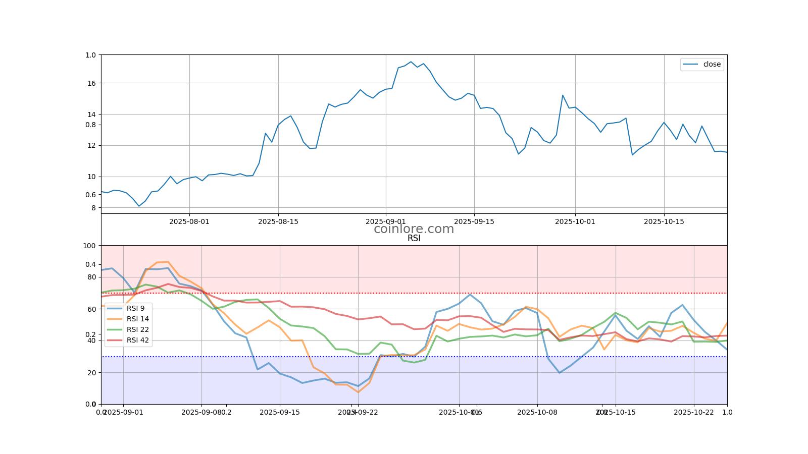 Zano RSI indicator
