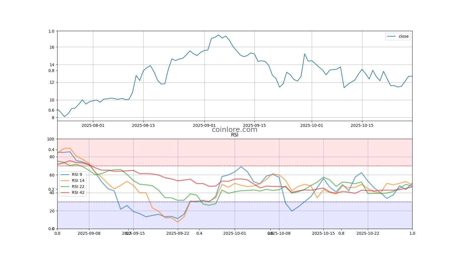 Zano RSI indicator