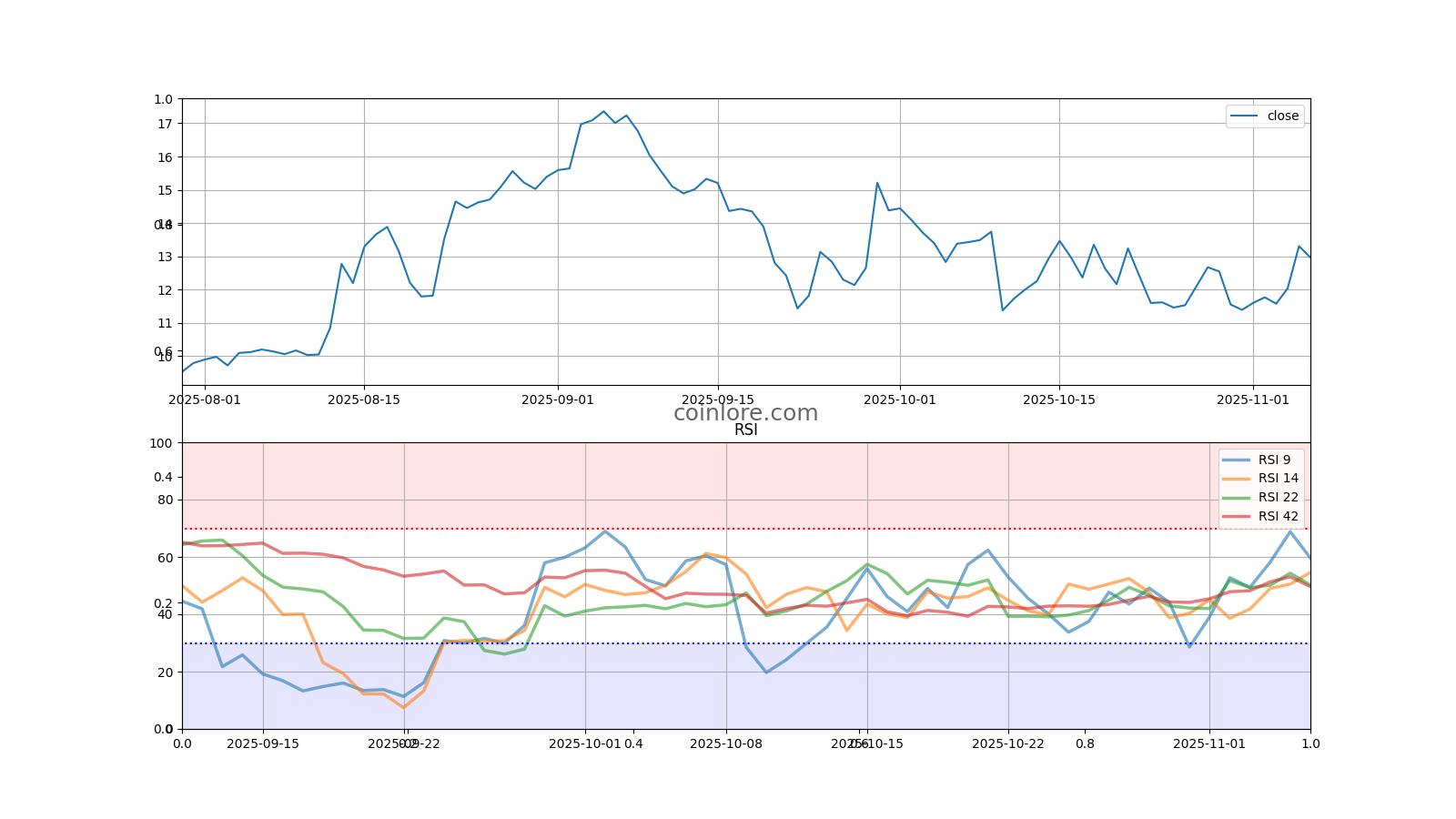 Zano RSI indicator