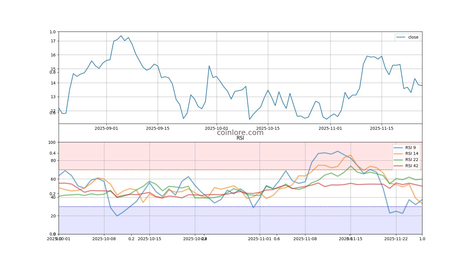 Zano RSI indicator