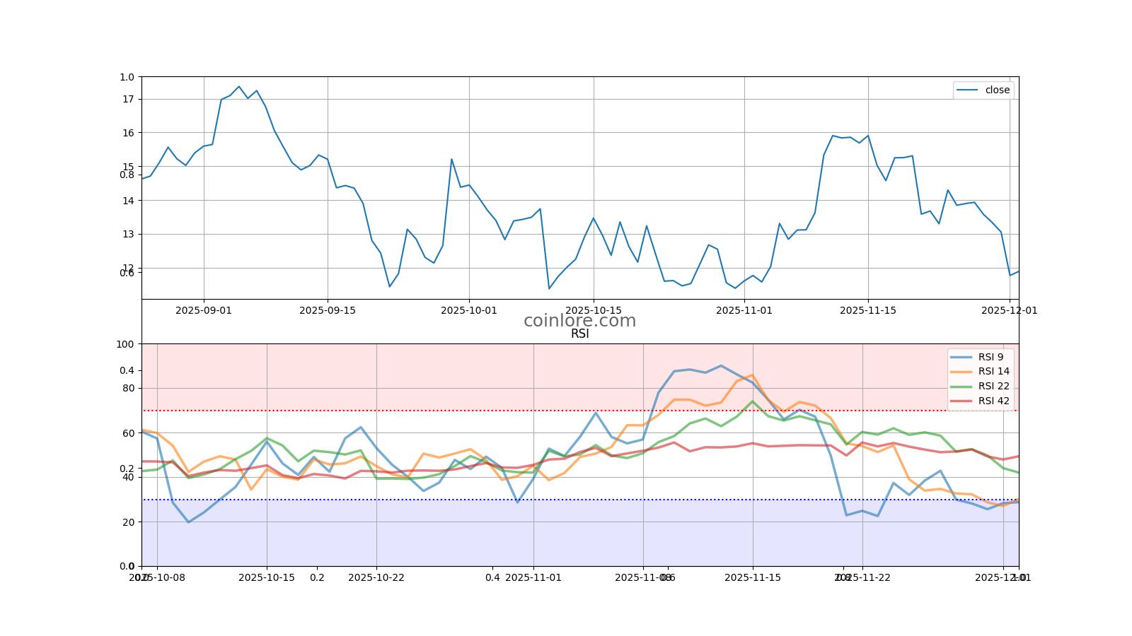 Zano RSI indicator