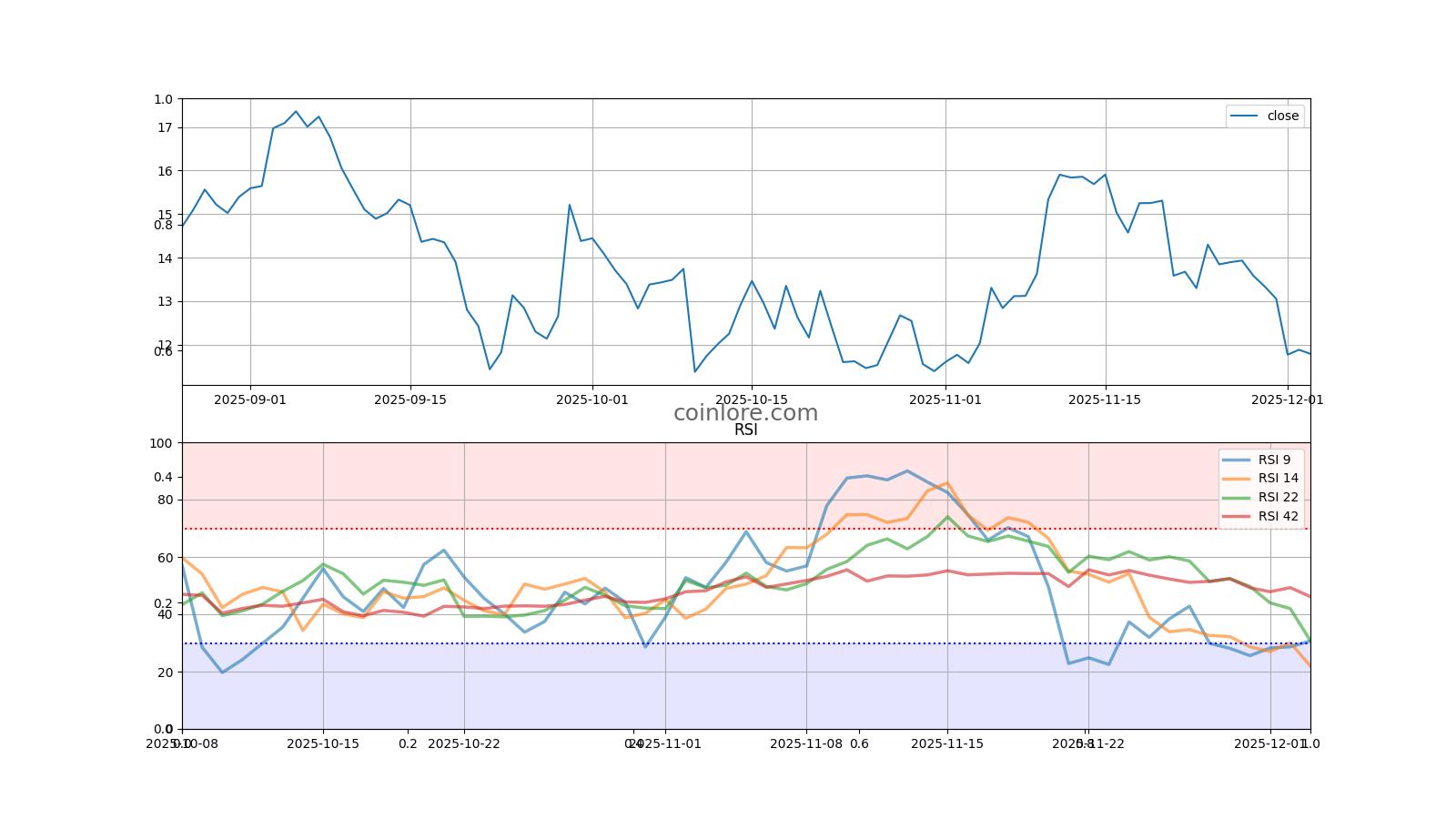 Zano RSI indicator