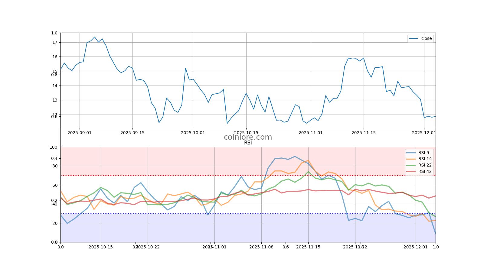 Zano RSI indicator