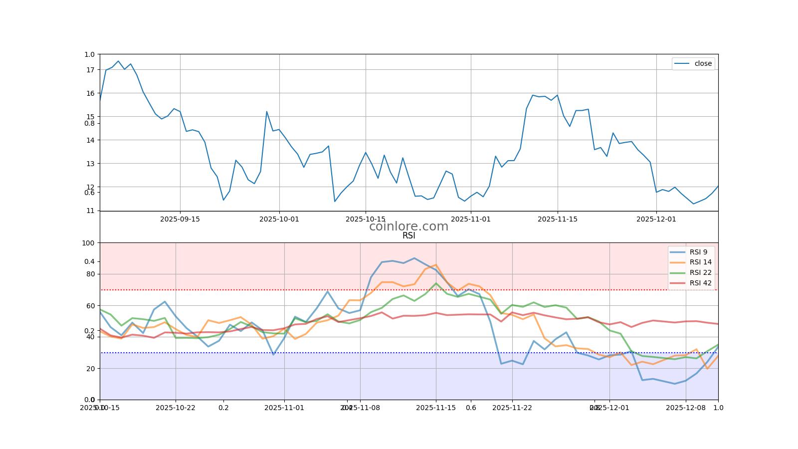 Zano RSI indicator