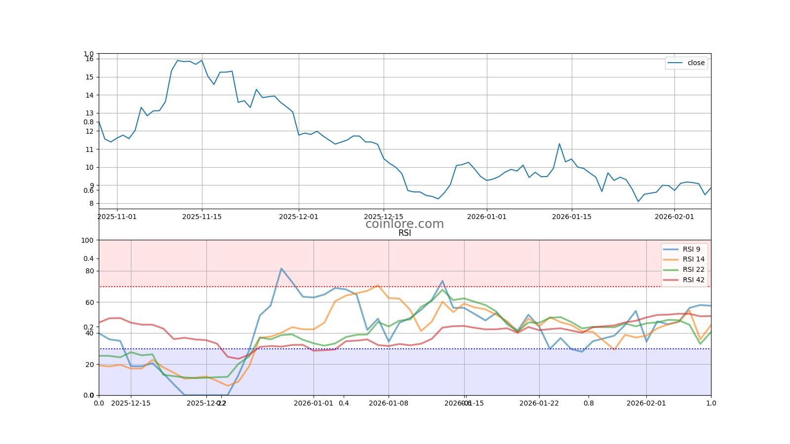 Zano RSI indicator