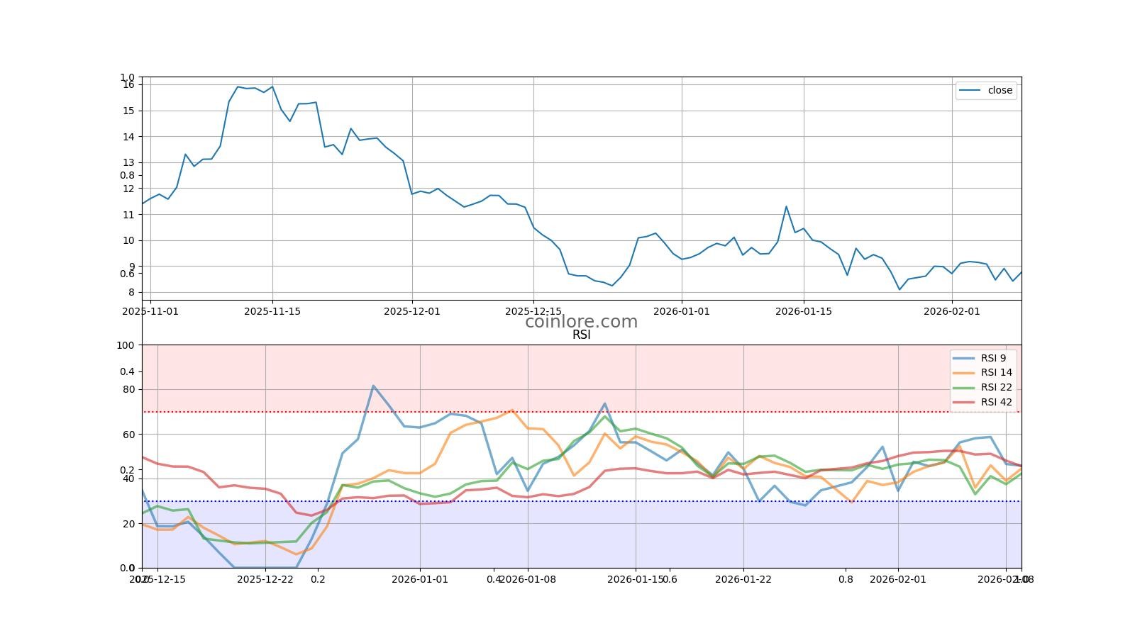 Zano RSI indicator