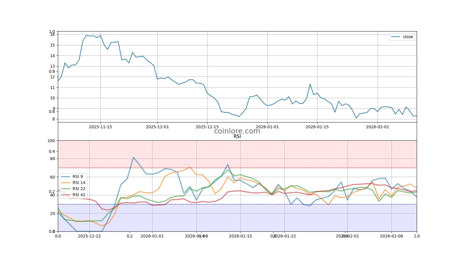 Zano RSI indicator