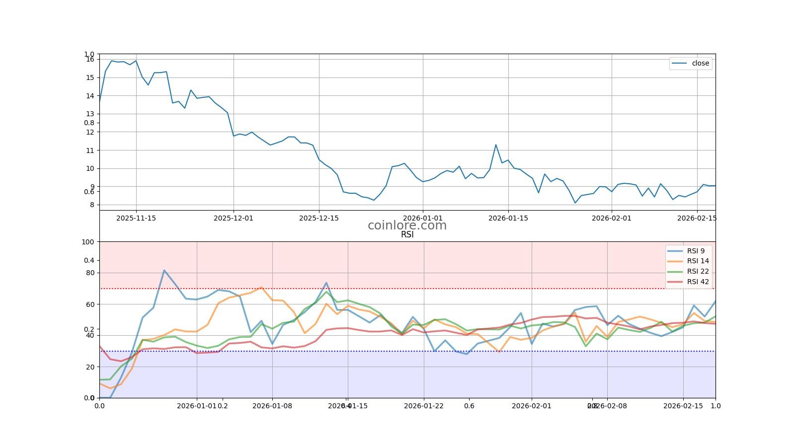 Zano RSI indicator