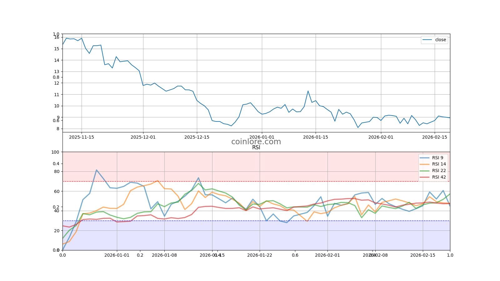 Zano RSI indicator
