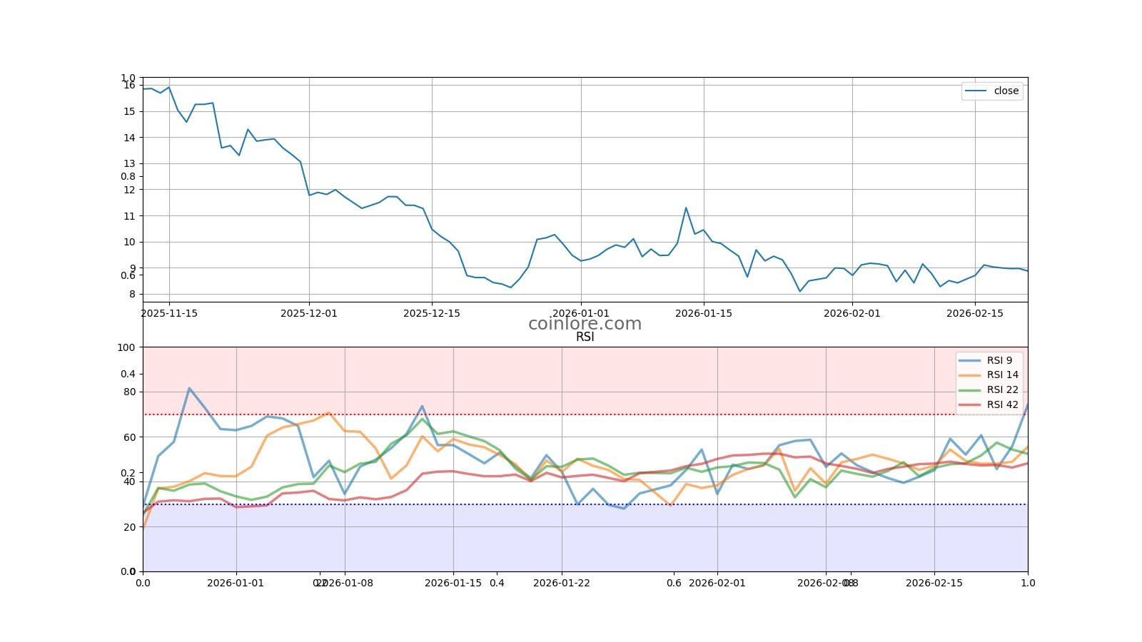Zano RSI indicator