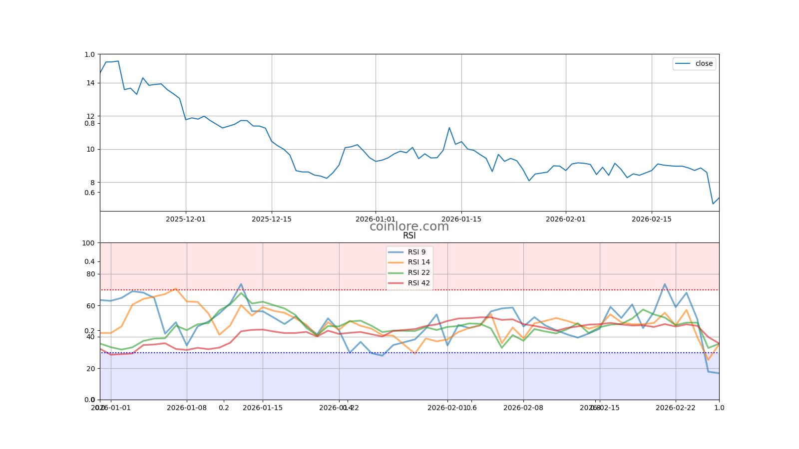 Zano RSI indicator