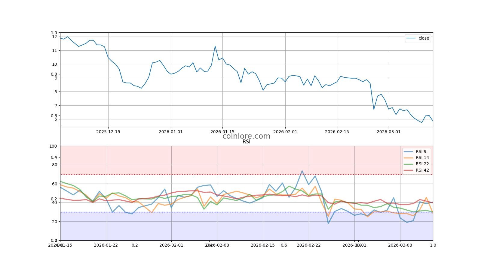 Zano RSI indicator