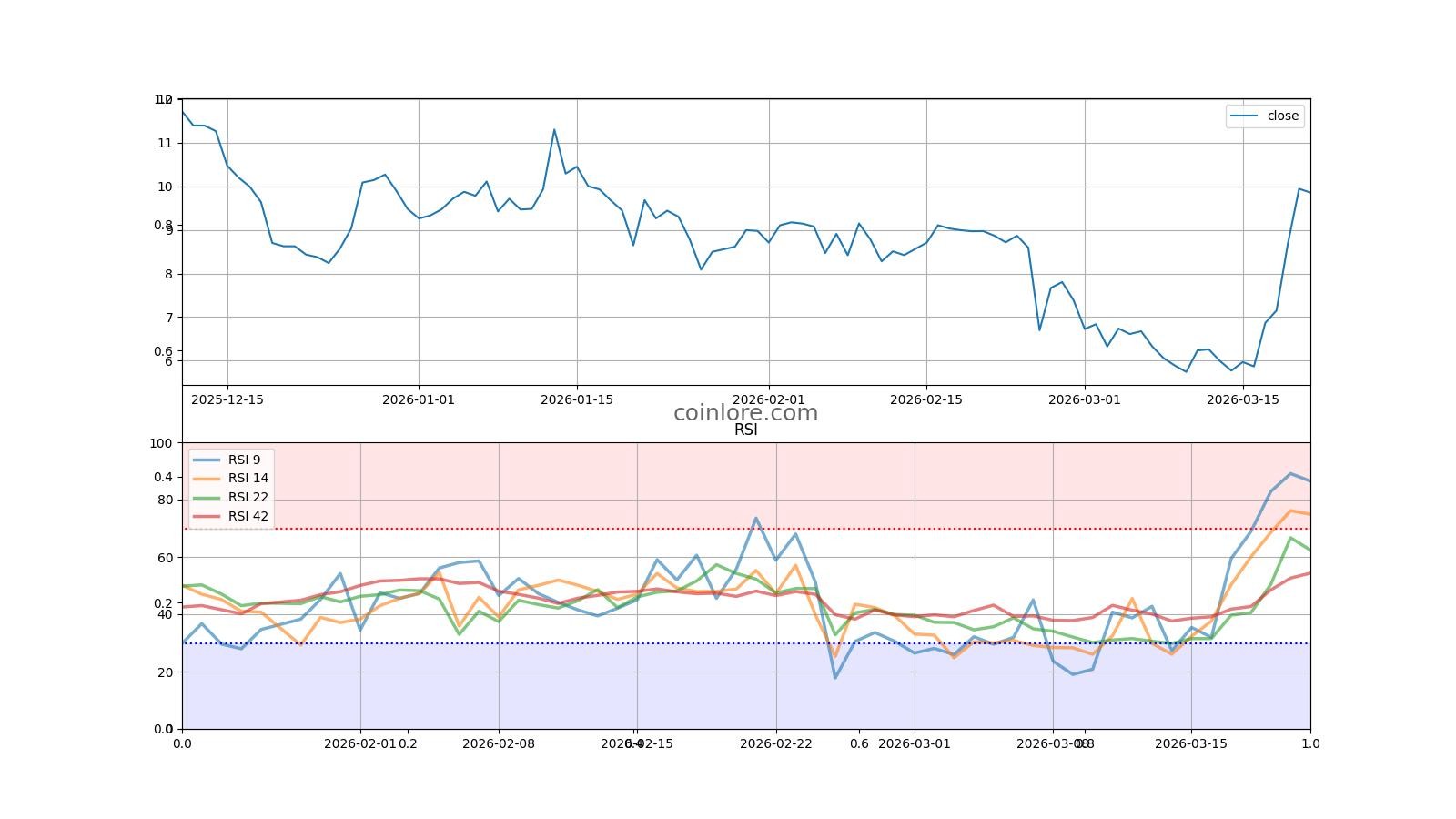 Zano RSI indicator