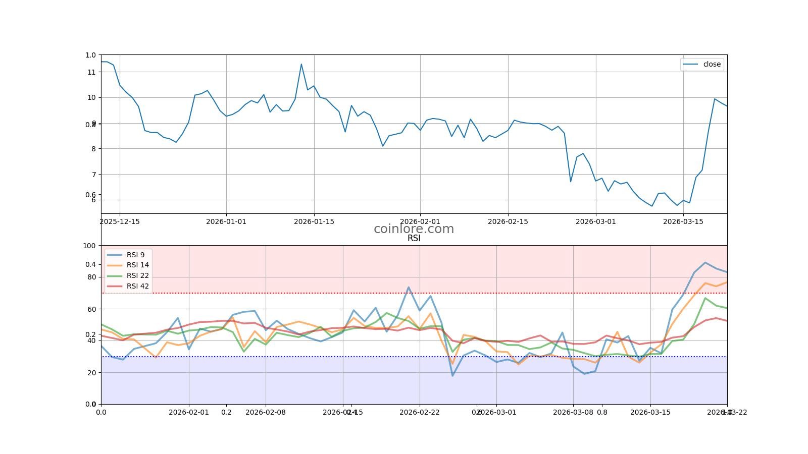Zano RSI indicator