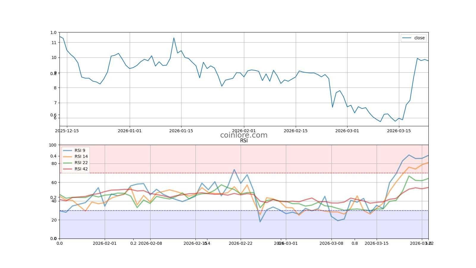 Zano RSI indicator