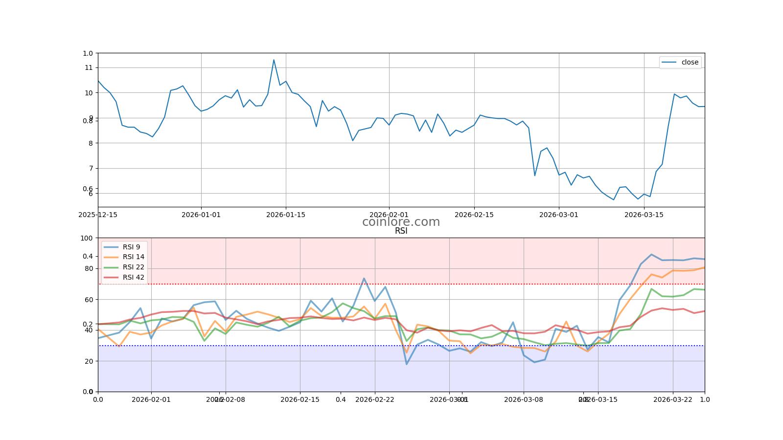Zano RSI indicator