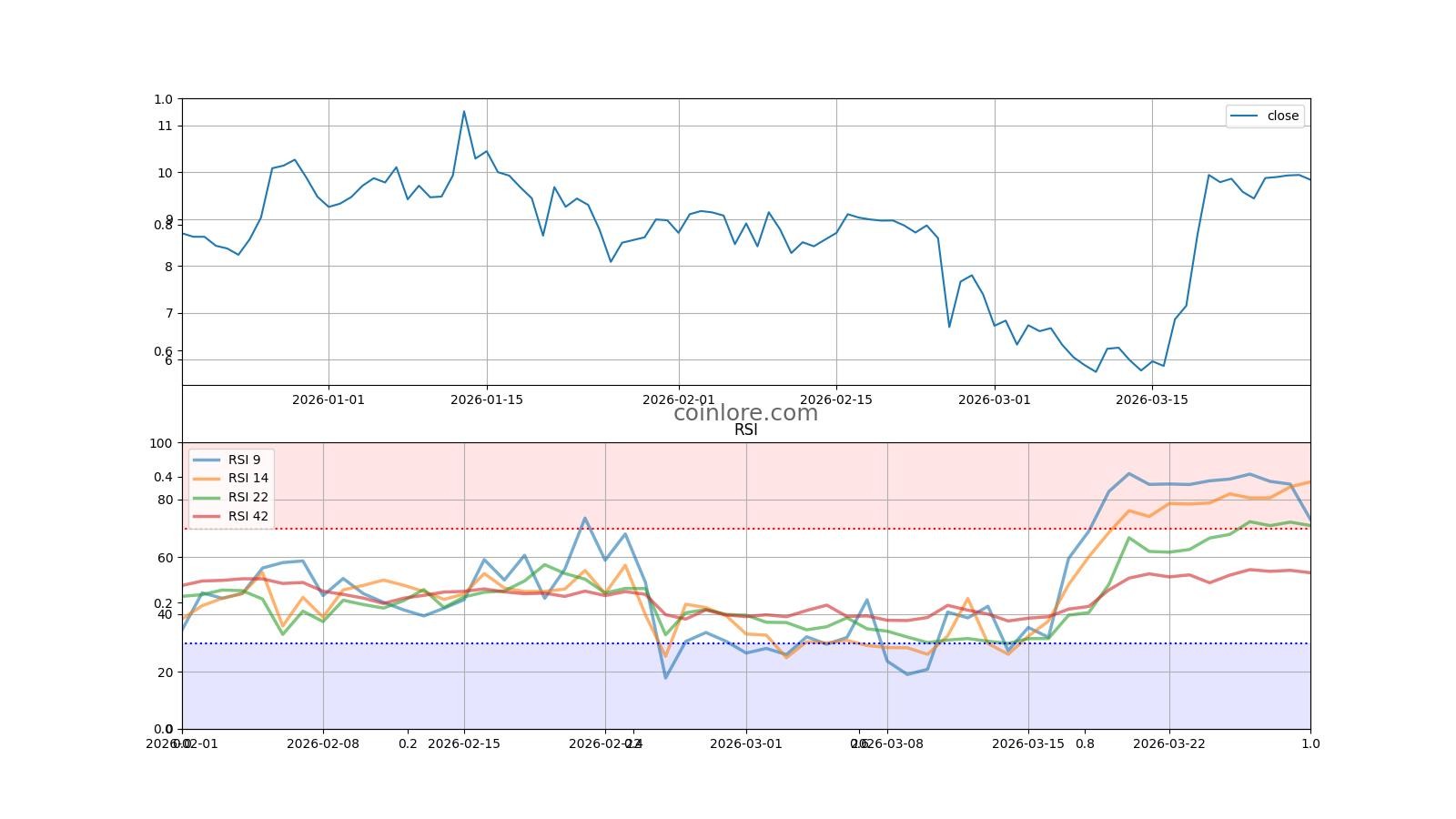Zano RSI indicator